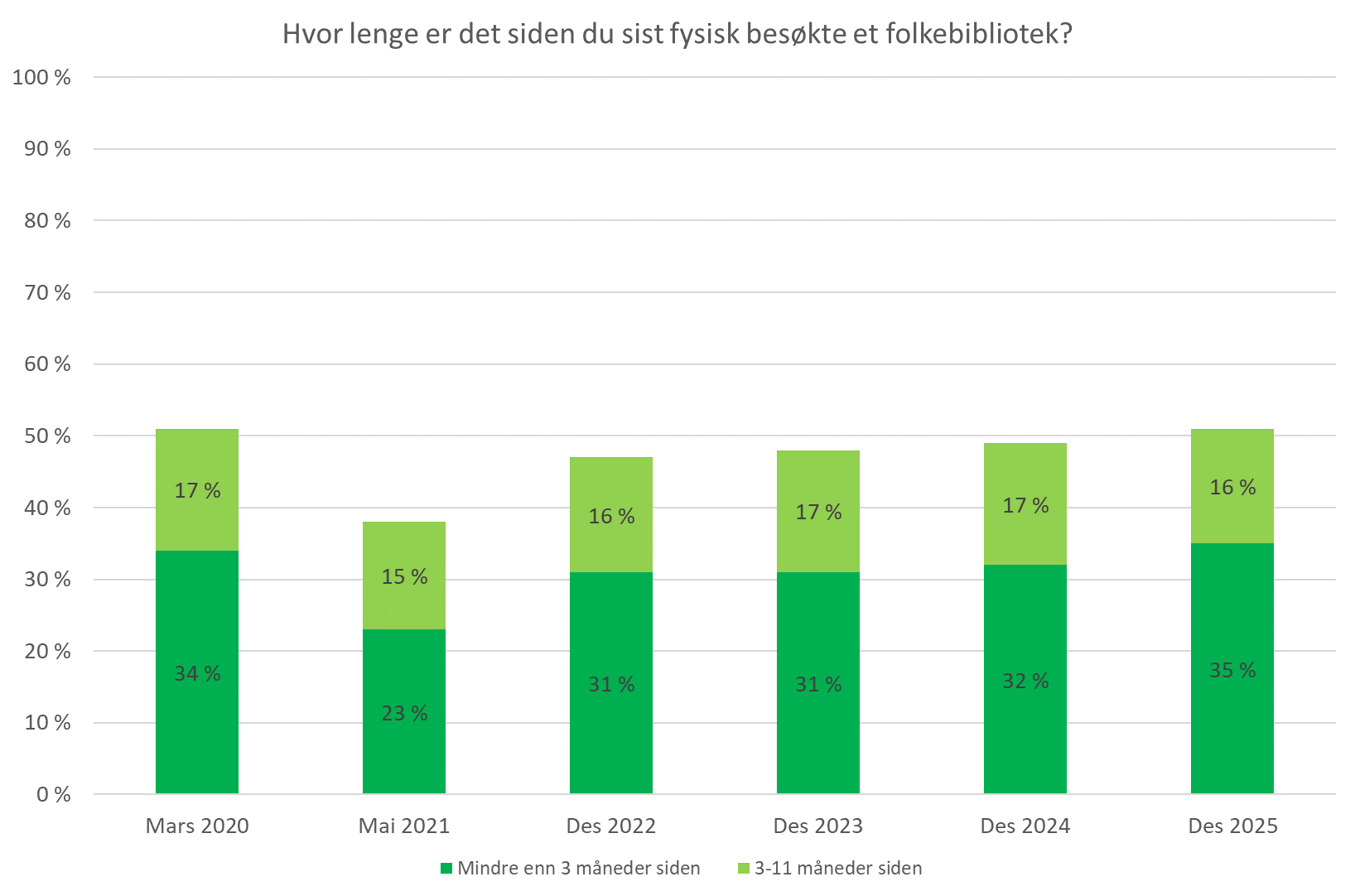 Befolkningens bruk av folkebibliotek holder seg stabilt ...