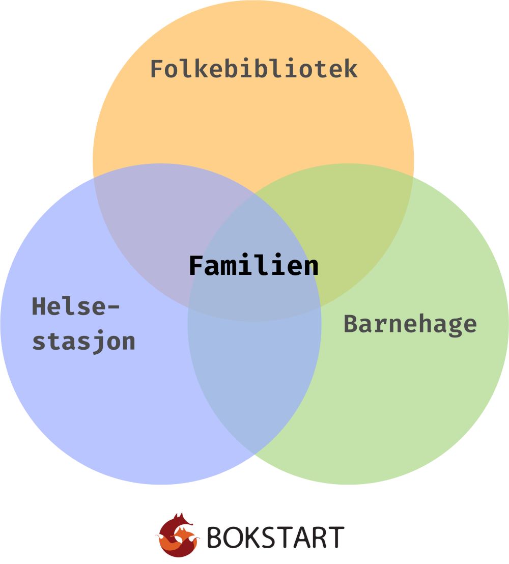 Bli kjent med Bokstart - Kompetansebank